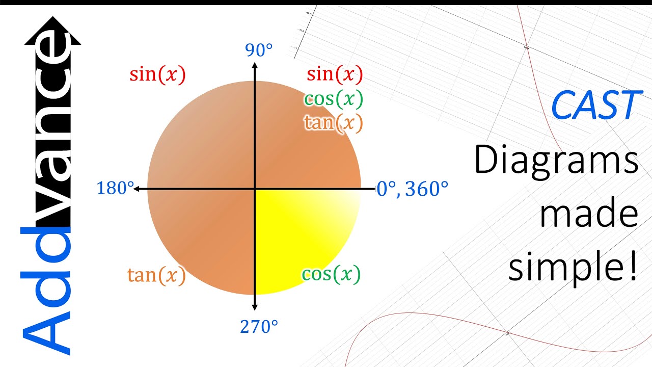 Introduction to CAST Diagrams 😊 IB & A-level Maths | Addvance Maths ...