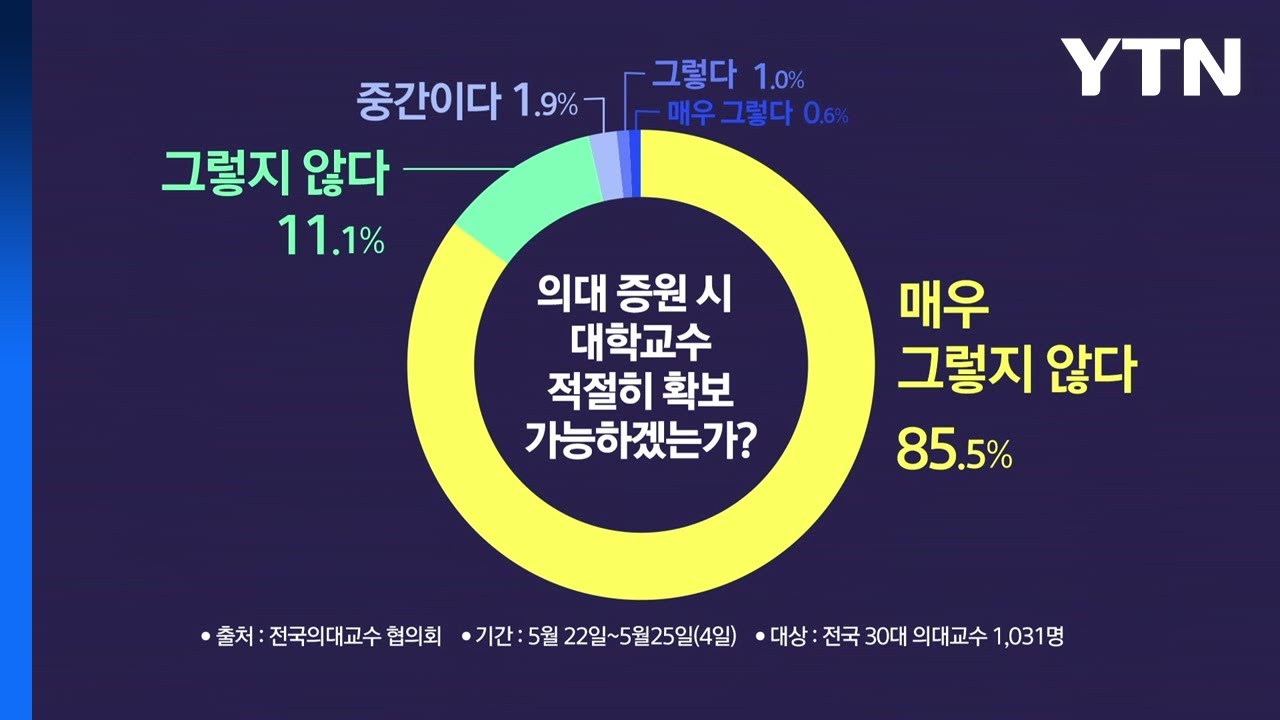 "전국의대교수 96%, 증원 시 추가 교수 확보 어려울 것" / YTN - YouTube