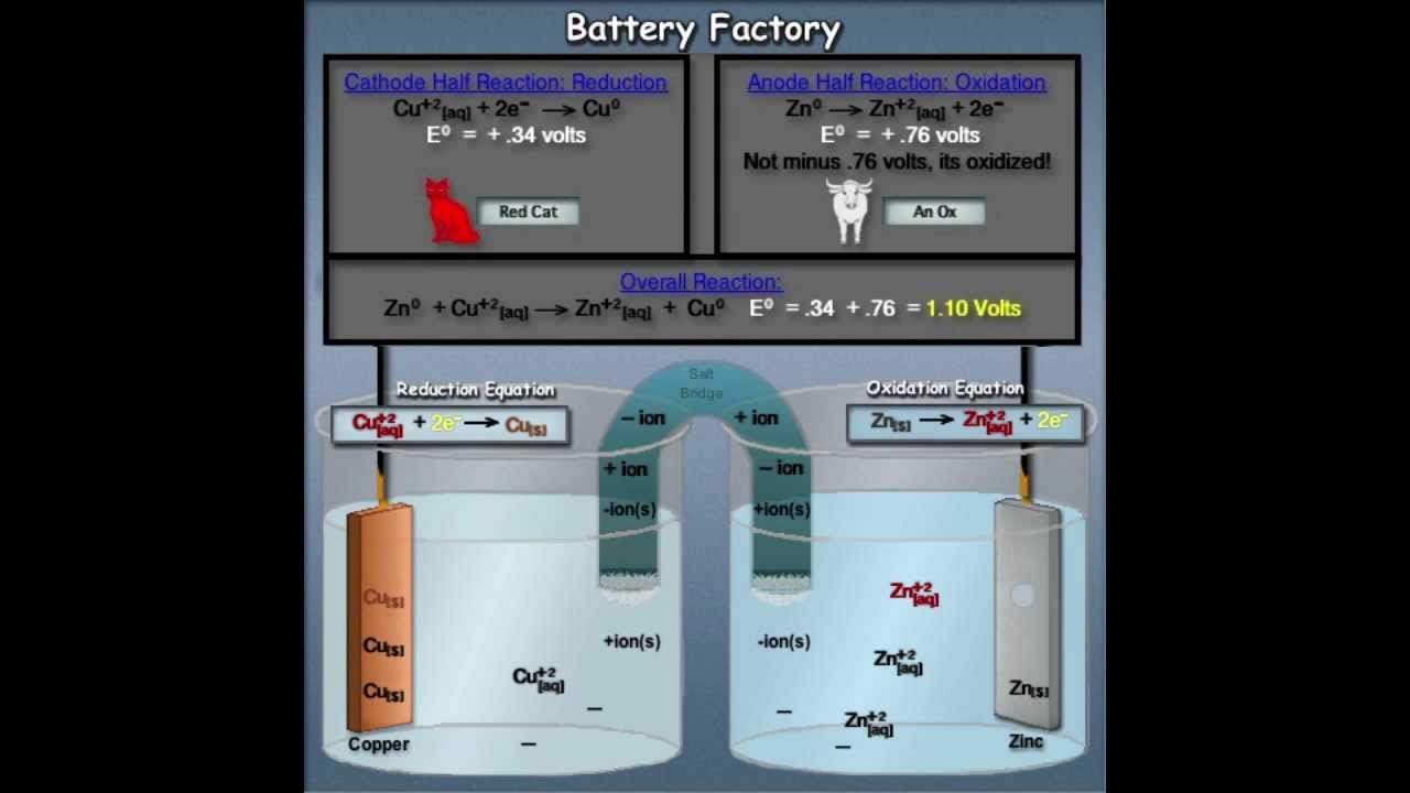 Battery Factory Electrochemical Cell Animation - YouTube
