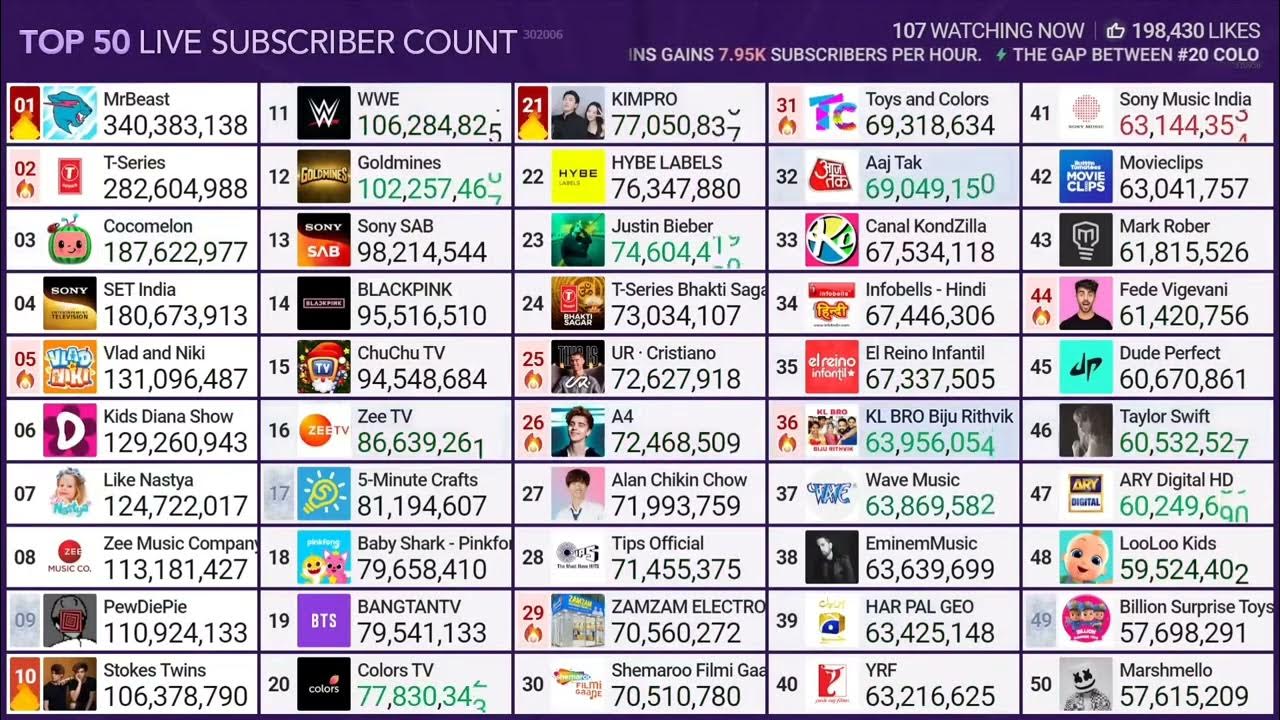 (#27) Alan Chikin Chow hits 72 million subscribers - YouTube