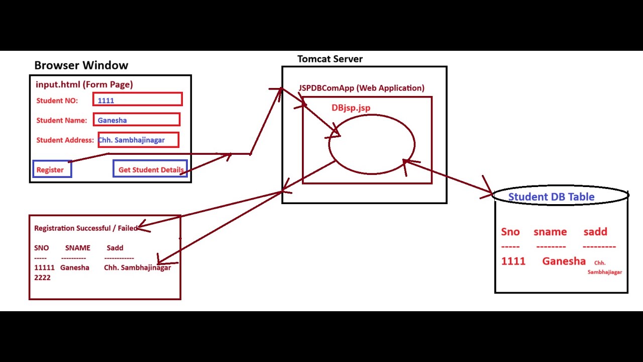 34 Html To Jsp With Database Insert And Select Operation Tomcat Oracle 7680