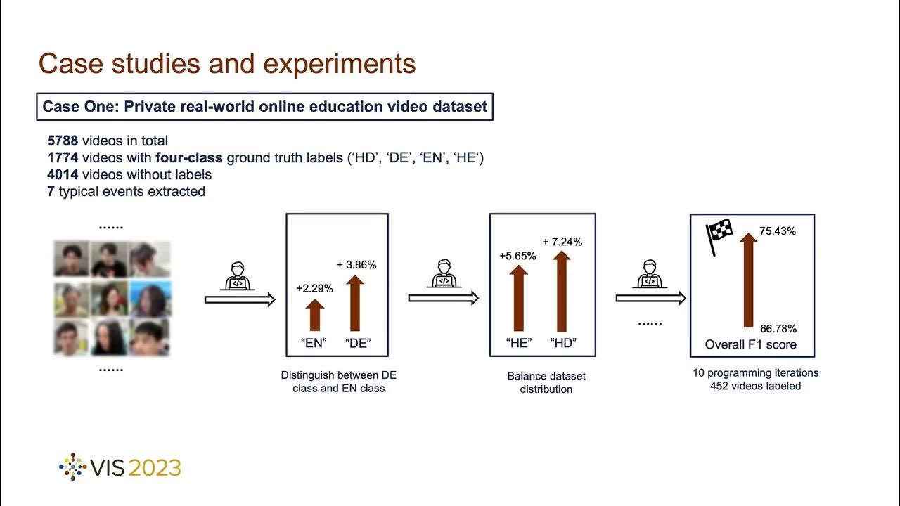 VideoPro: A Visual Analytics Approach for Interactive Video Programming | VIS 2023 - YouTube