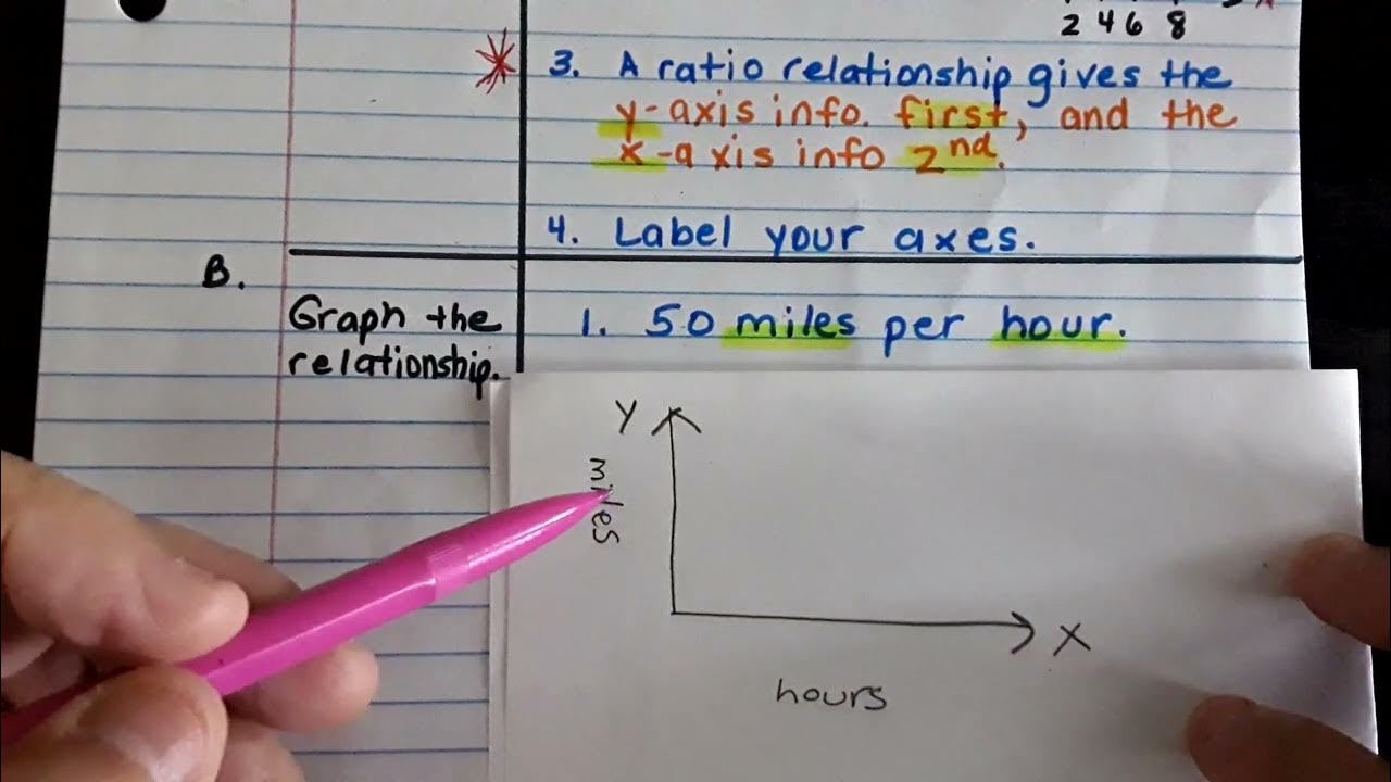 Ch. 2 Lesson 2- Graphing Ratio Relationships - YouTube