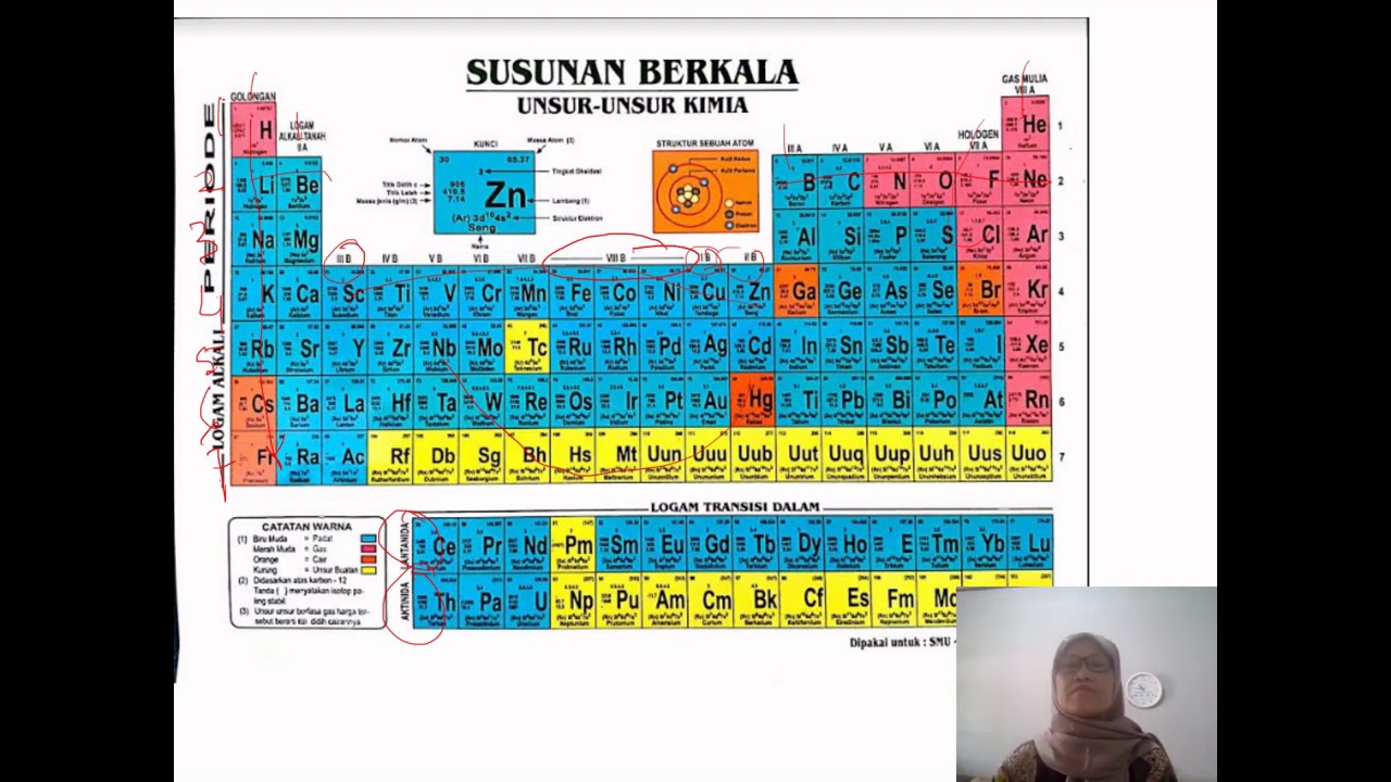 Periode dan Golongan dalam SPU - YouTube