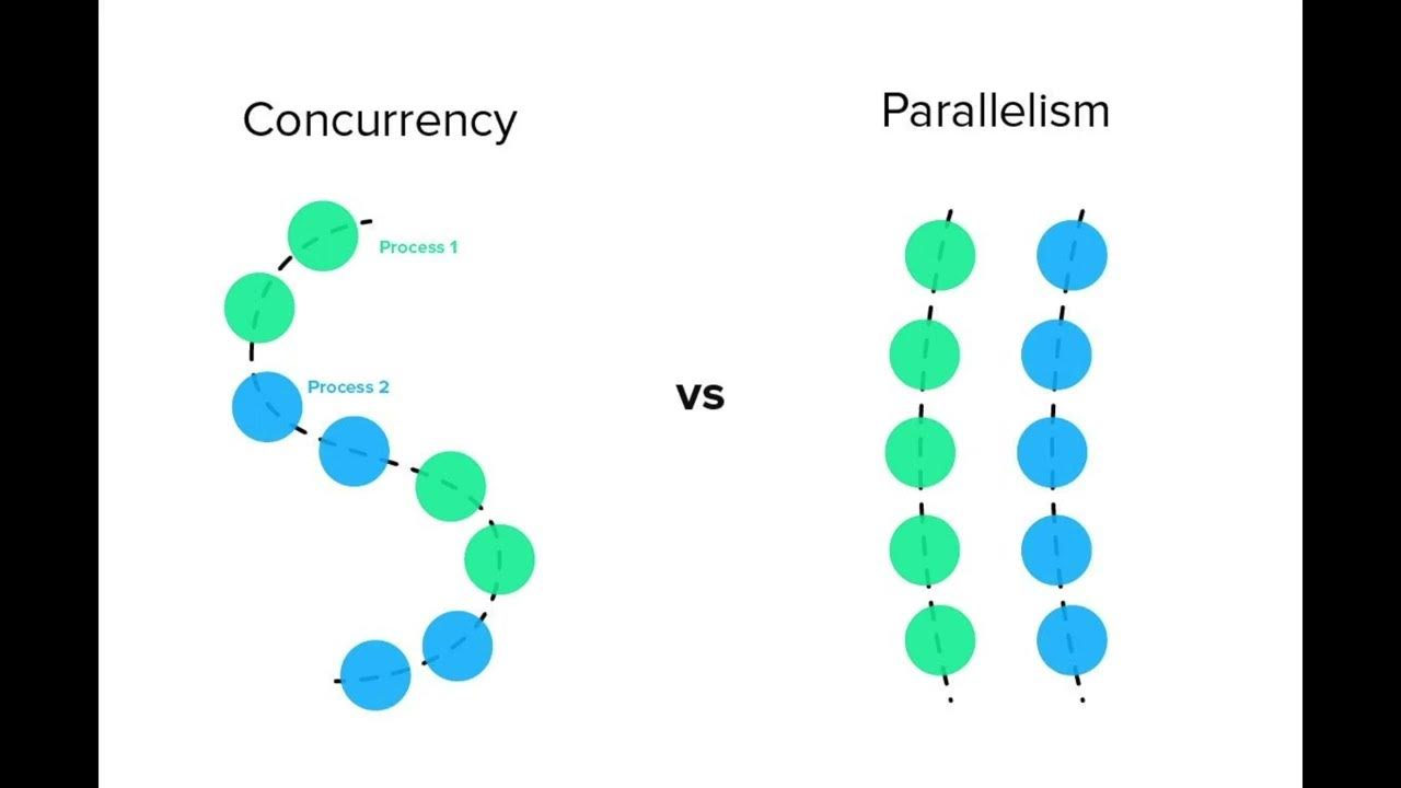 ‏تفاوت concurrency and parallelism با یک مثال ساده - YouTube