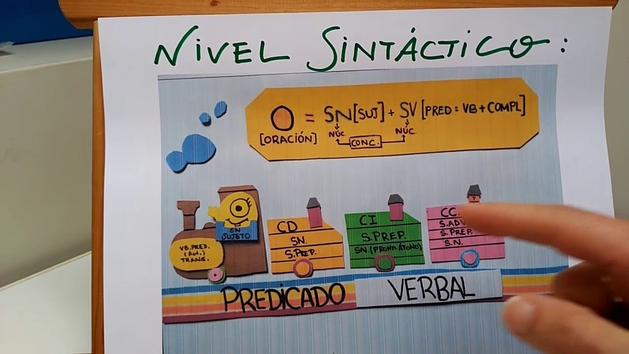 TUTORIAL Sintaxis. SN/Sujeto. Cap 1. Concepto - YouTube
