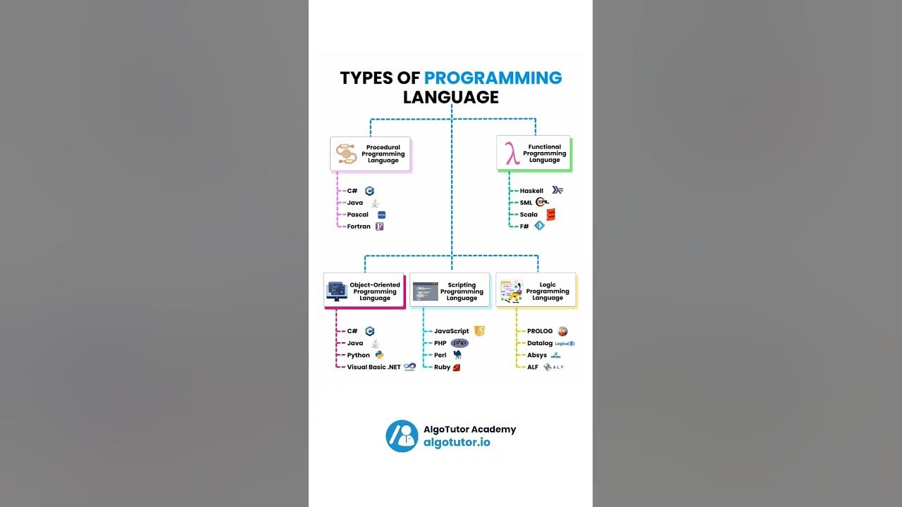 Types of programming languages #trendingshorts #trendingnow #viralvideos #programminglanguage ...