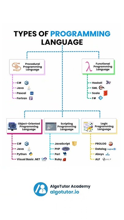 Types of programming languages #trendingshorts #trendingnow #viralvideos #programminglanguage ...