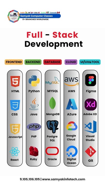 Key Components of Full-Stack Development: Samyak Computer Classes- 51 ...