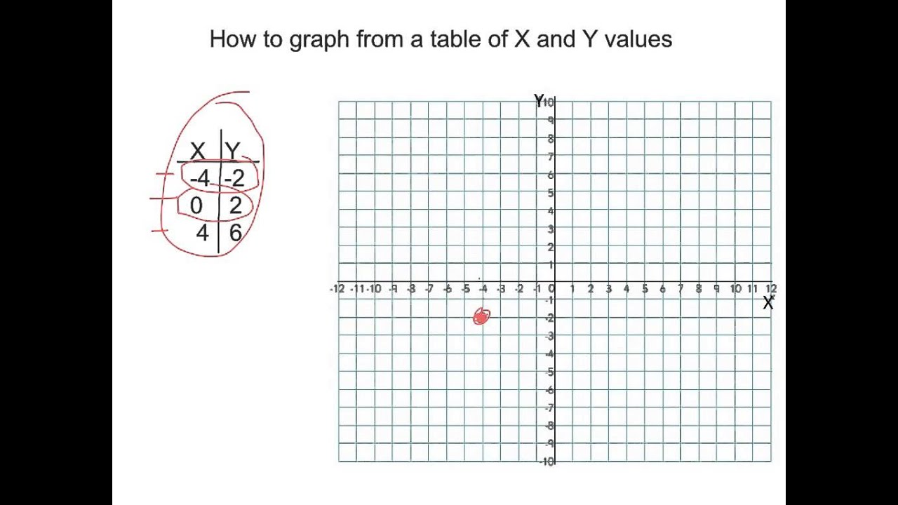 Graph A Line From A Table Of X And Y Values YouTube