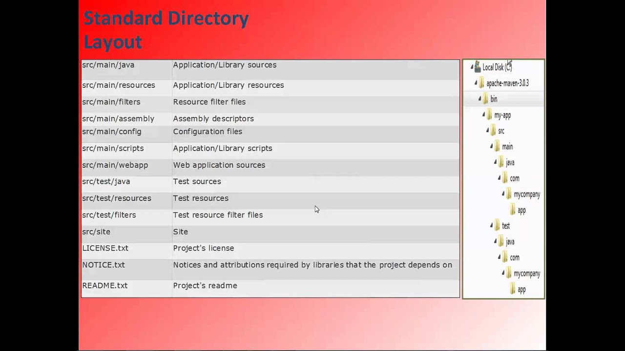 What is Java Apache Maven Build Tool - YouTube