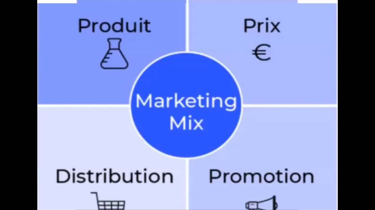 Le marketing-mix ou encore les 4P du marketing (produit, prix ...