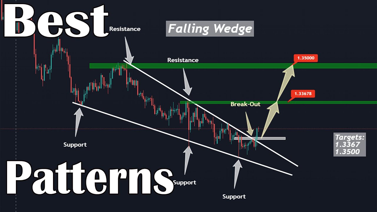 Forex Market Outlook! The Best Currencies To Trade - YouTube