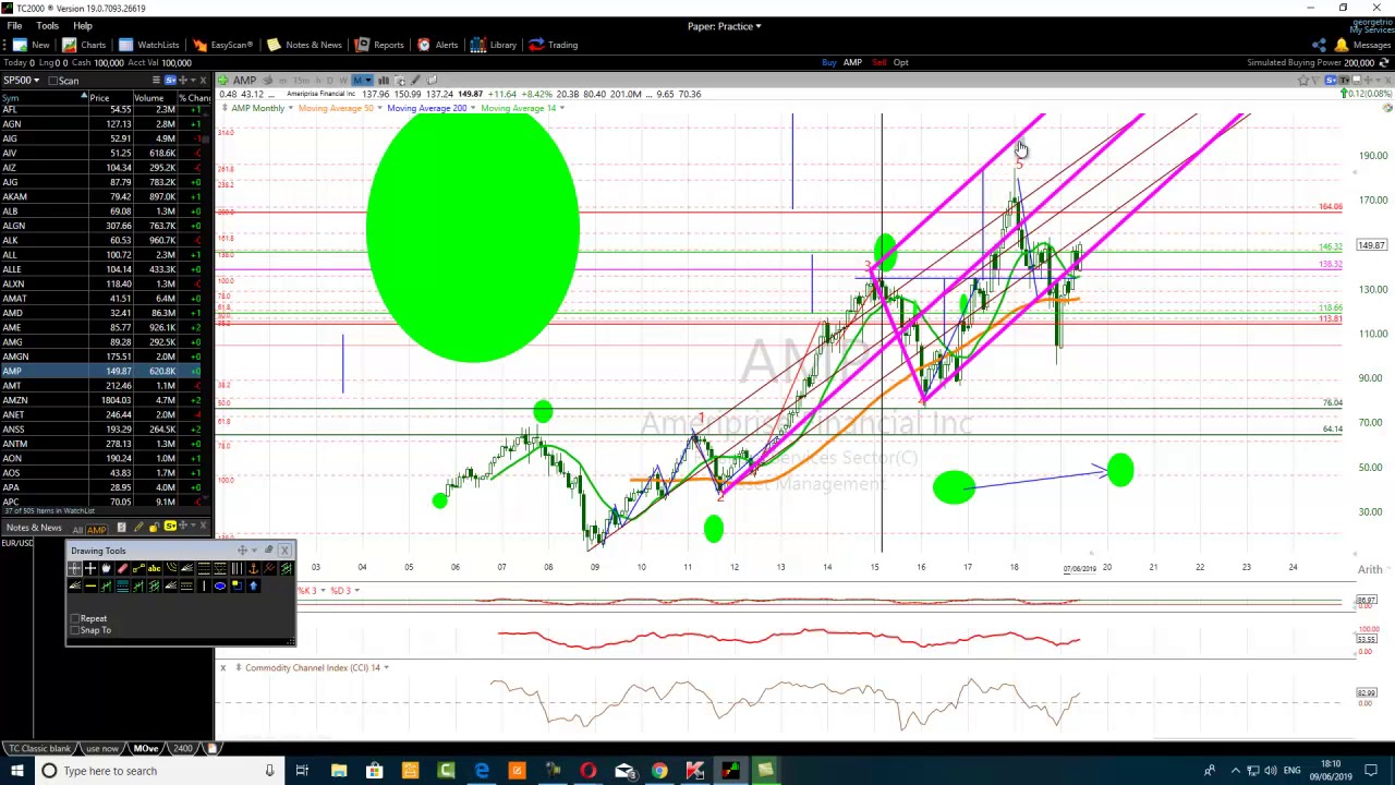 How To Apply Good Habit Of Expert Elliott Wave Traders - YouTube
