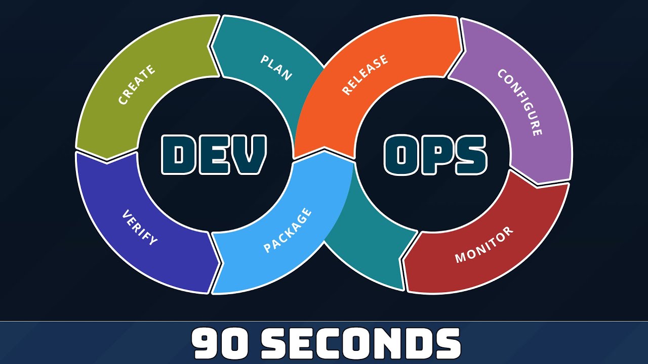 Mastering Devops In Just 90 Seconds π Youtube