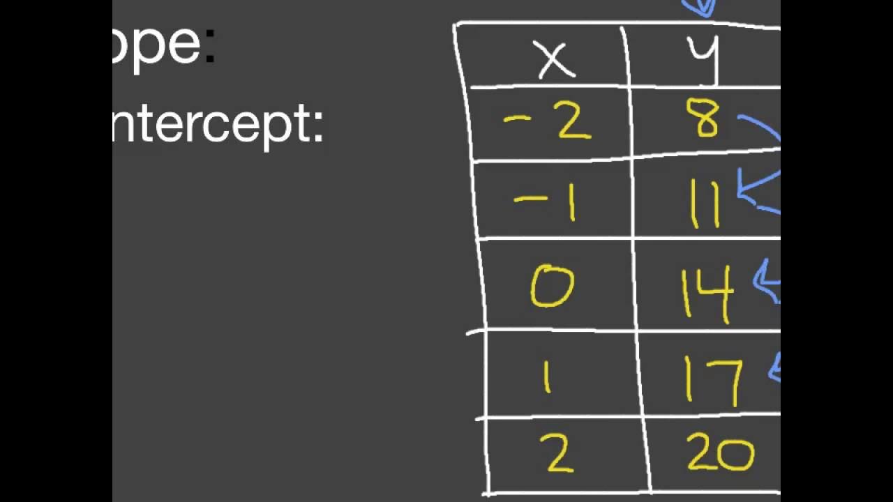 Writing Explicit Functions Given A Table - YouTube