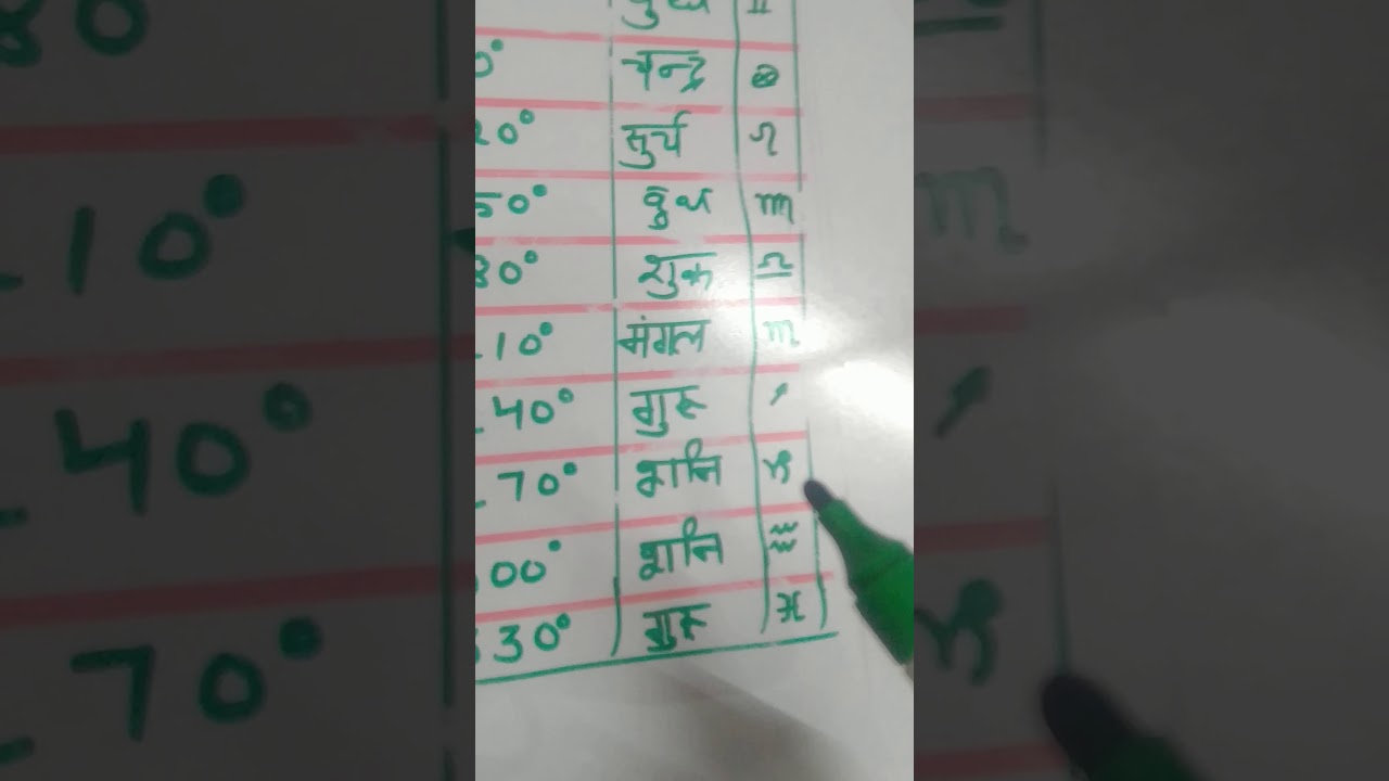 12 Rashi ,Signs, - YouTube