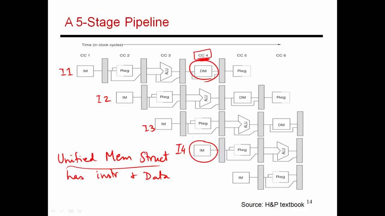 CS6810 -- Lecture 8. Computer Architecture Lectures on Pipelining - YouTube