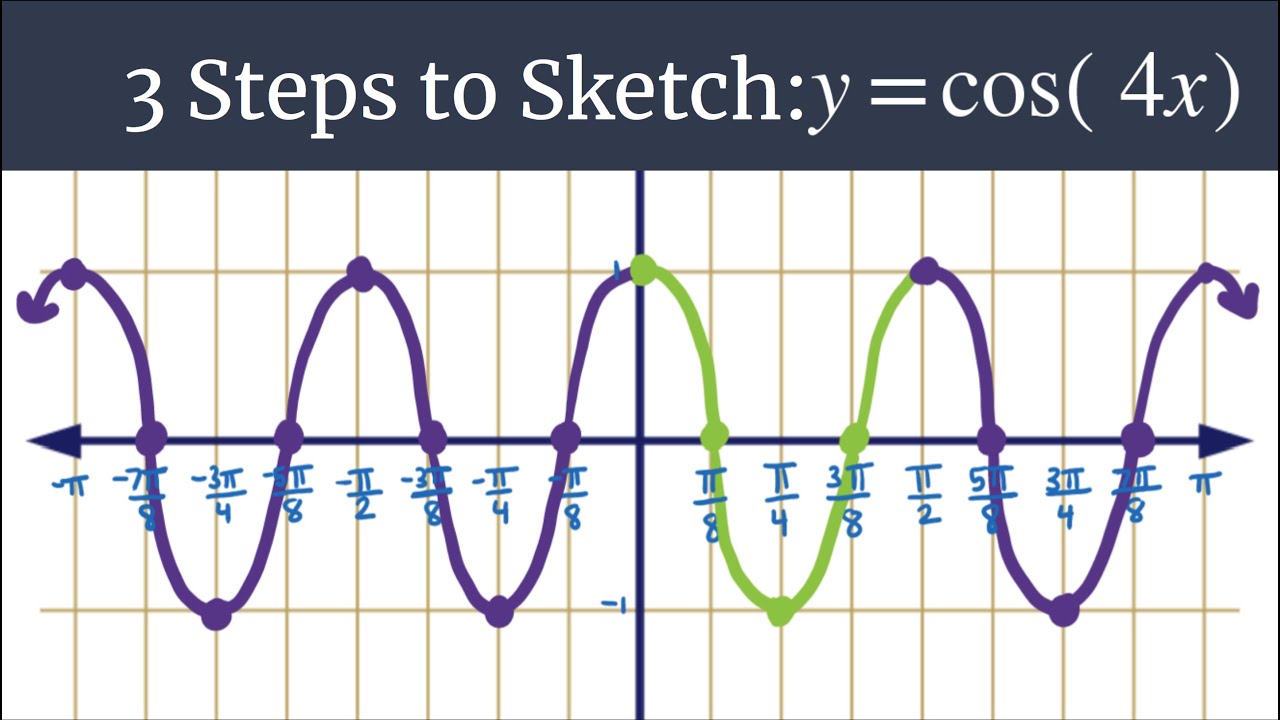 3 Steps To Sketch Graph Y cos 4x YouTube