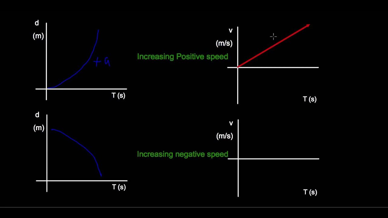 V Vs T Graphs YouTube