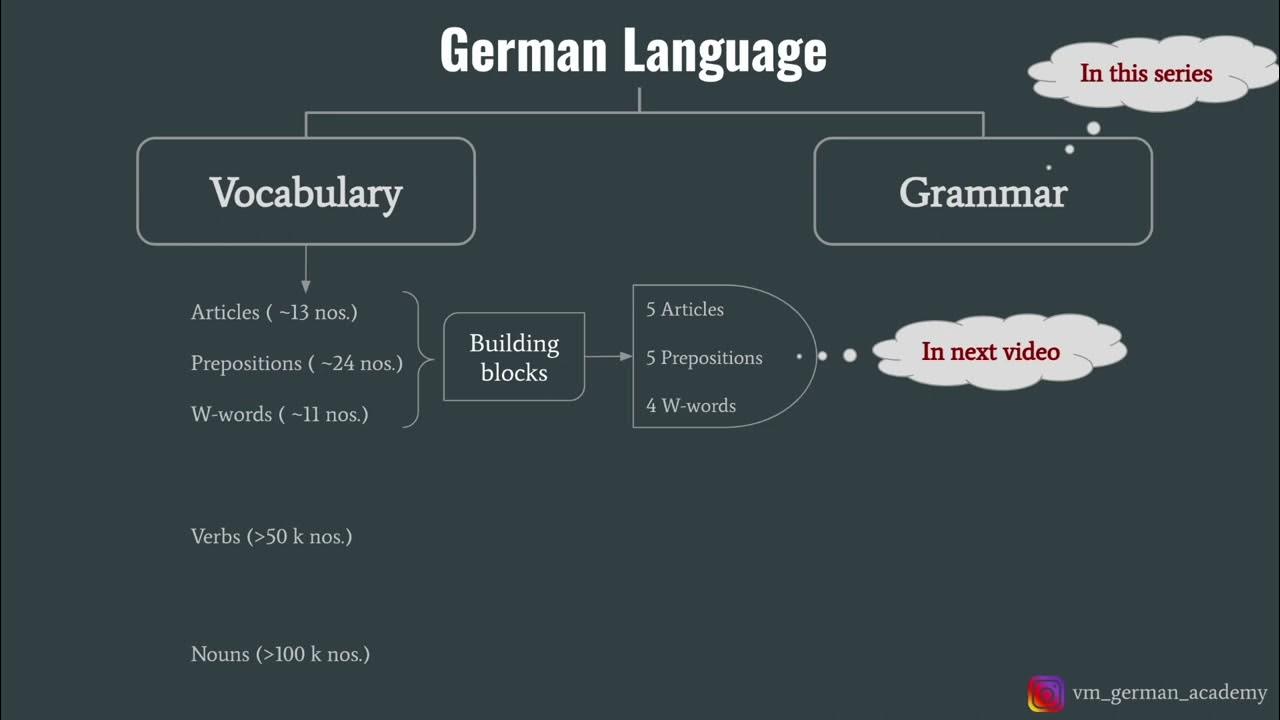 German grammar simplified | Lesson 1 | German A1 - YouTube