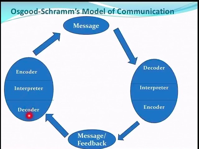 Interactive Model Of Communication Interactive Model Of Communication Advantages And interactive-model-of-communication-interactive-model-of-communication-advantages-and