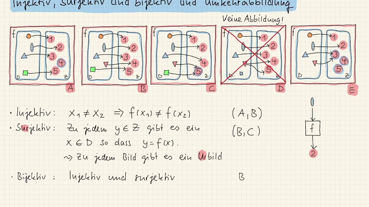 M1 04.5 Injektiv, surjektiv, bijektiv und Umkehrabbildung - YouTube