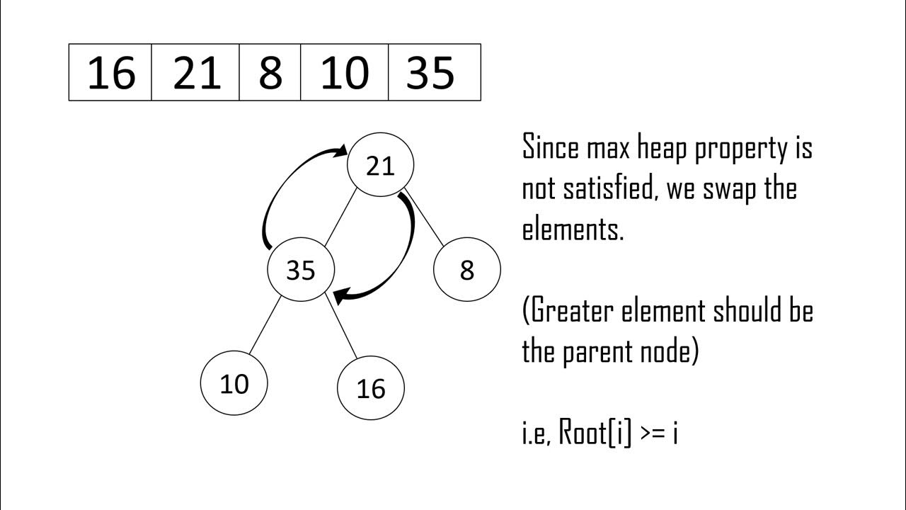 MAX HEAP TREE INSERTION | CS | DATA STRUCTURES | SKILL SHORTS - YouTube