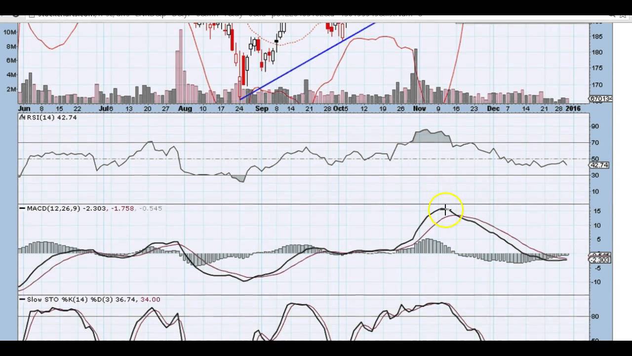 LNKD stock chart technical analysis - YouTube