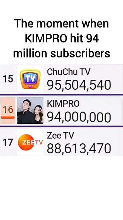 KIMPRO Hits 94 Million Subscribers (Passing BLACKPINK & Becoming The Biggest Korean Channel ...