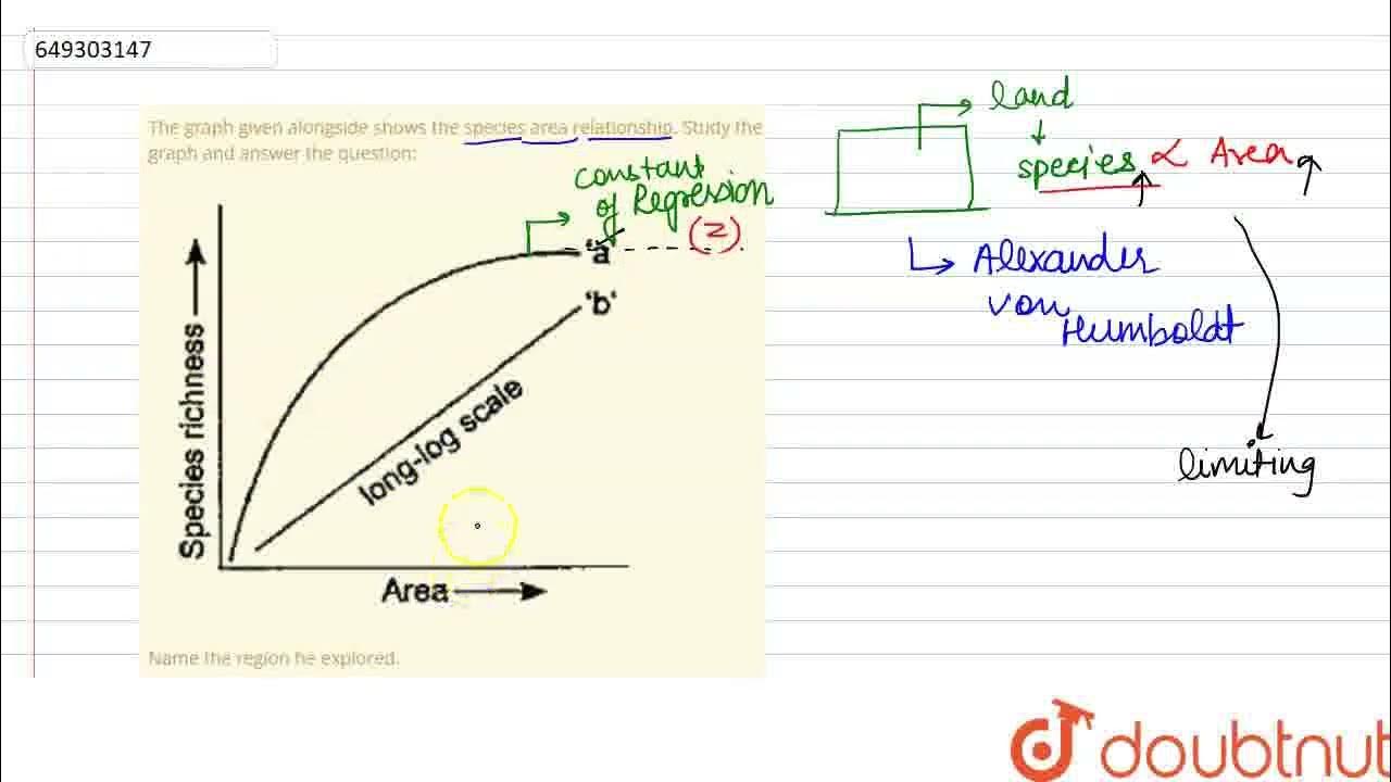The graph given alongside shows the species area relationship. Study the graph and answer the qu ...