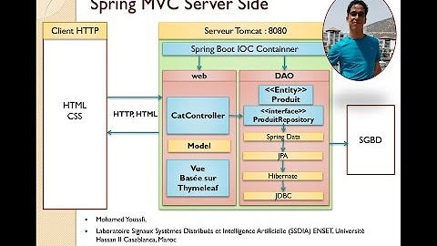 JEE-Spring MVC avec Thymeleaf-JPA-Hibernate-Spring data - YouTube