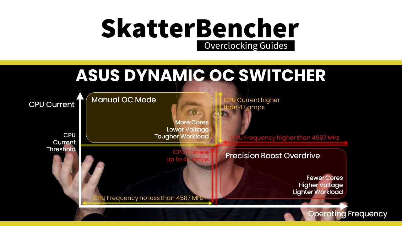 ASUS Dynamic OC Switcher on Crosshair VIII Extreme Explored | SB#29 ...