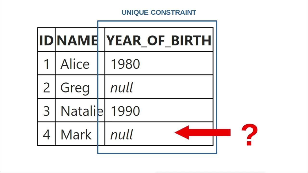 Multiple Nulls In Unique Index Youtube