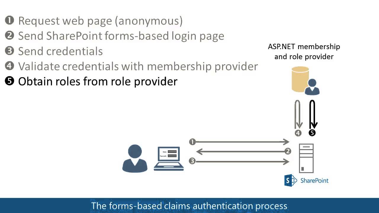 Forms Based Claims Authentication In Sharepoint 2013 Youtube