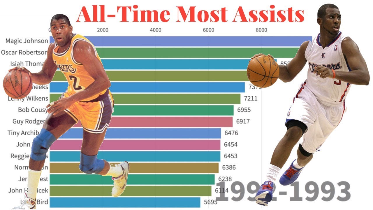 Most Assists in NBA History | Best Passers All-Time | From 1947-2019 ...