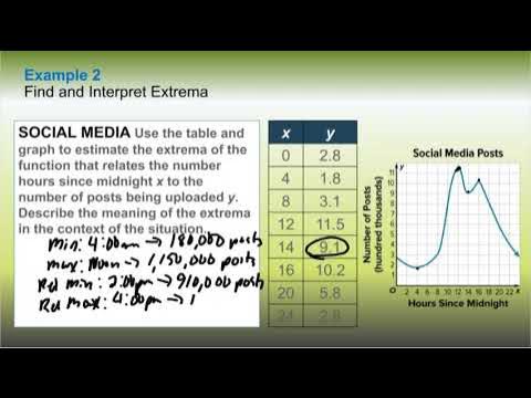 Lesson 1-3 Extrema and End Behavior - YouTube