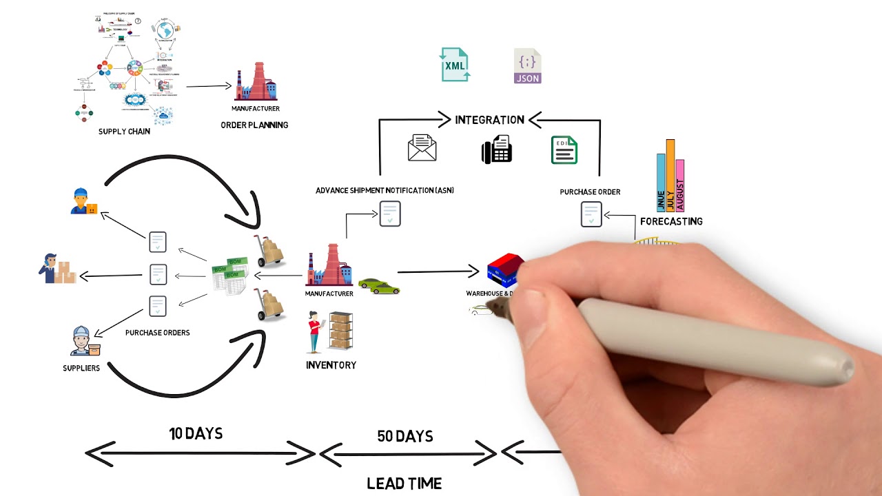 Order Planning & Management - YouTube