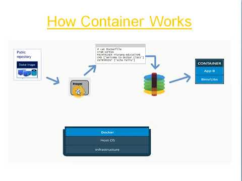 how container works docker container works - YouTube