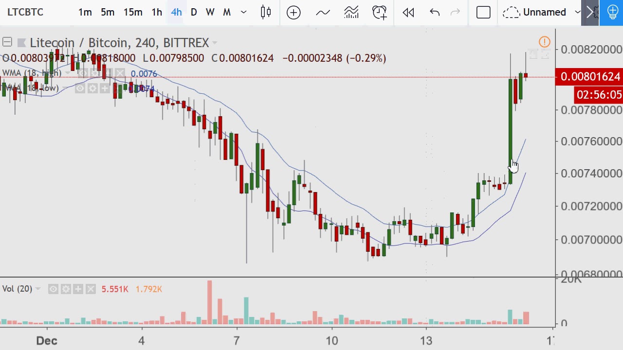 Crypto Day Morning {Bitcoin; Litecoin; Alternate Base Coin Trading ...
