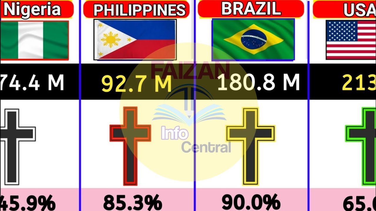 Top 50 most Christian populated Countries/ Most Christian populated ...