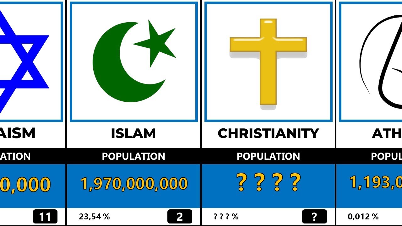 Most Popular RELIGIONS in the World | Comparison - YouTube