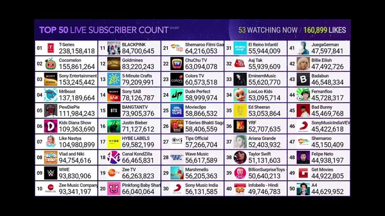 Top 50 Most Subbed YouTube Channels As Of Now - YouTube