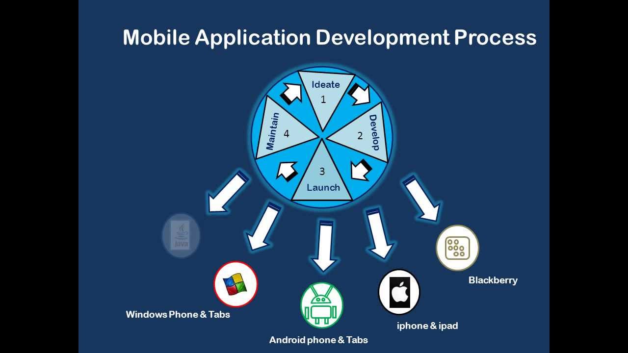 Mobile Application Makers/Creators India - Hi-Tech ITO - YouTube