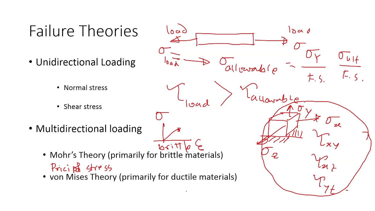 Strength of Materials Failure Theories - YouTube