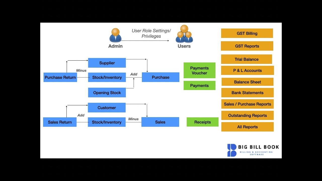 Big Bill Book- Billing & Accounting Software | Explained | Simple ...