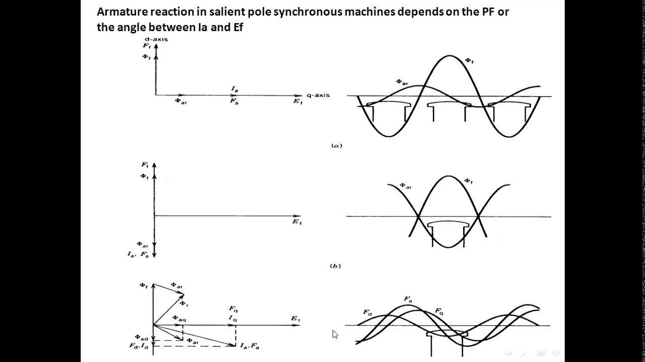 Salient pole synchronous motor power transfer - YouTube