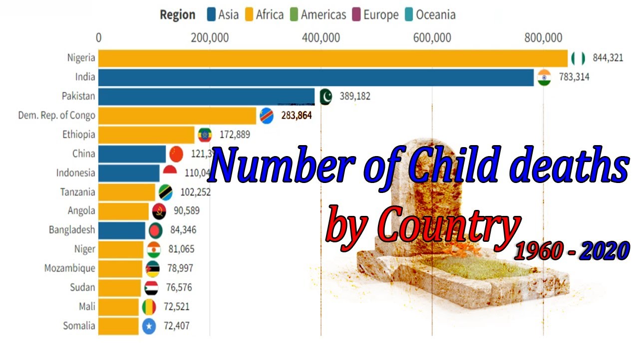 Top 15, Number of Child deaths by Country 1960-2020 - Under 5 years ...