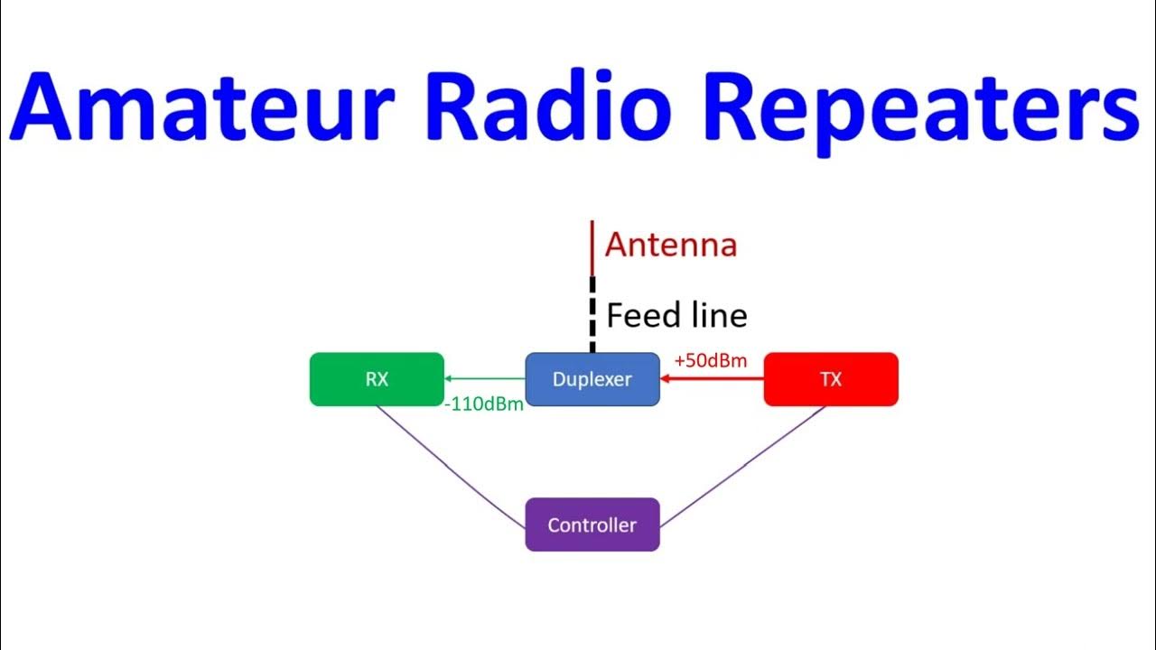 Amateur Radio Repeaters - YouTube