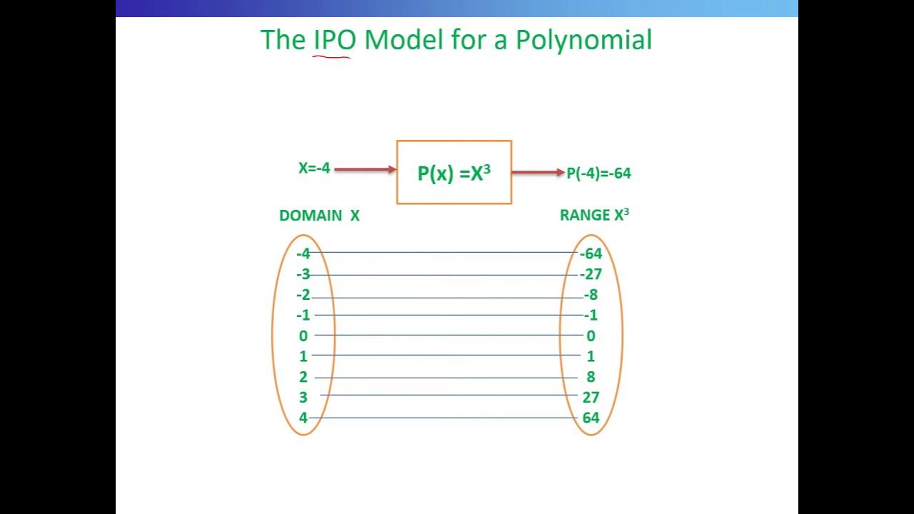 Domain and Range of a Polynomial - YouTube